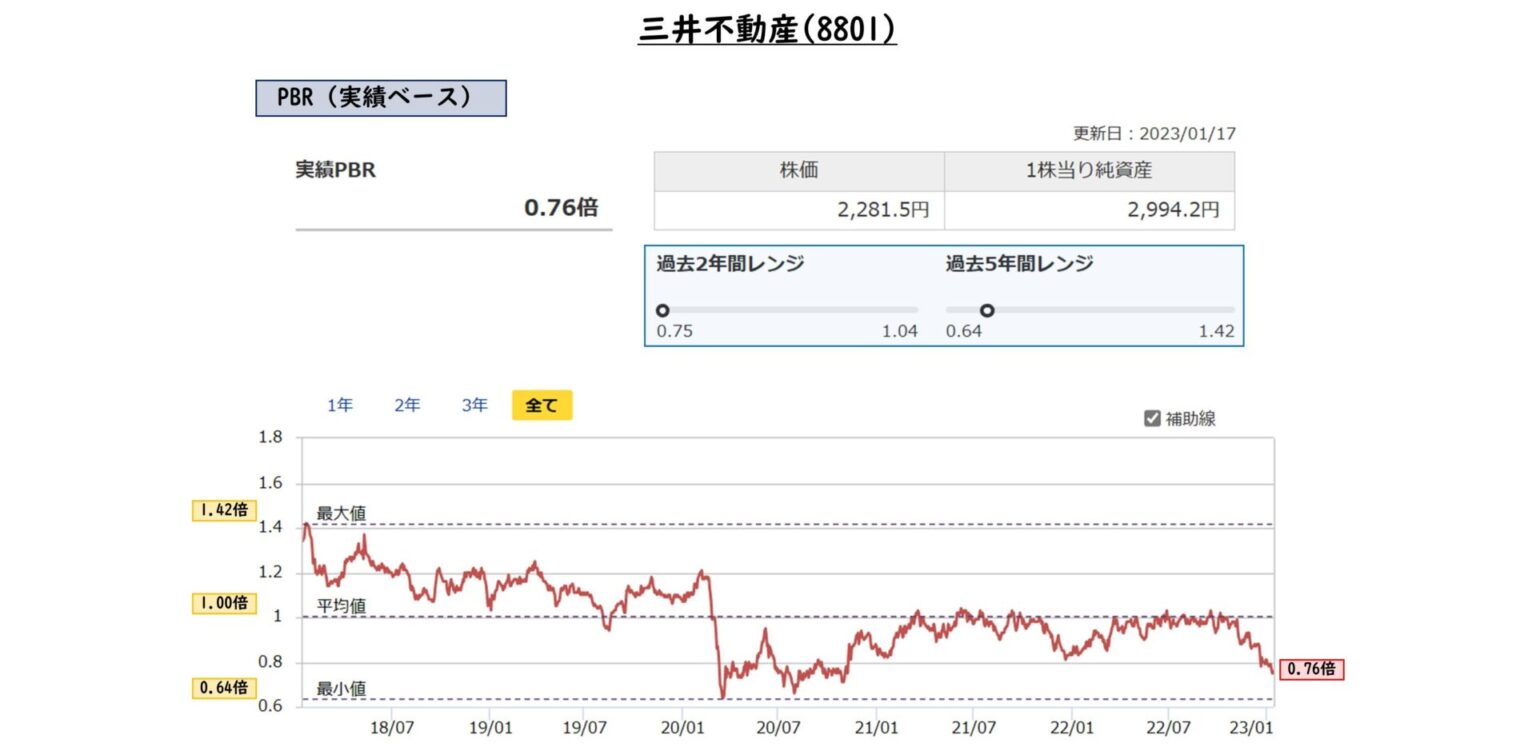 【今後の見通し】三井不動産の買い時について｜配当金や株主優待は？業績や株価から徹底分析！ | 高配当株マニア