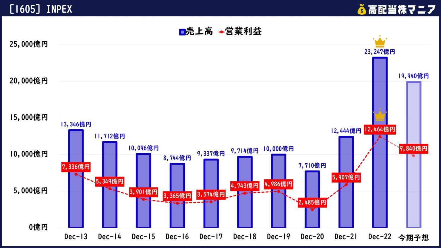 原油価格が高騰！INPEX株の将来性と長期保有をする上での3つの注意点 | 高配当株マニア