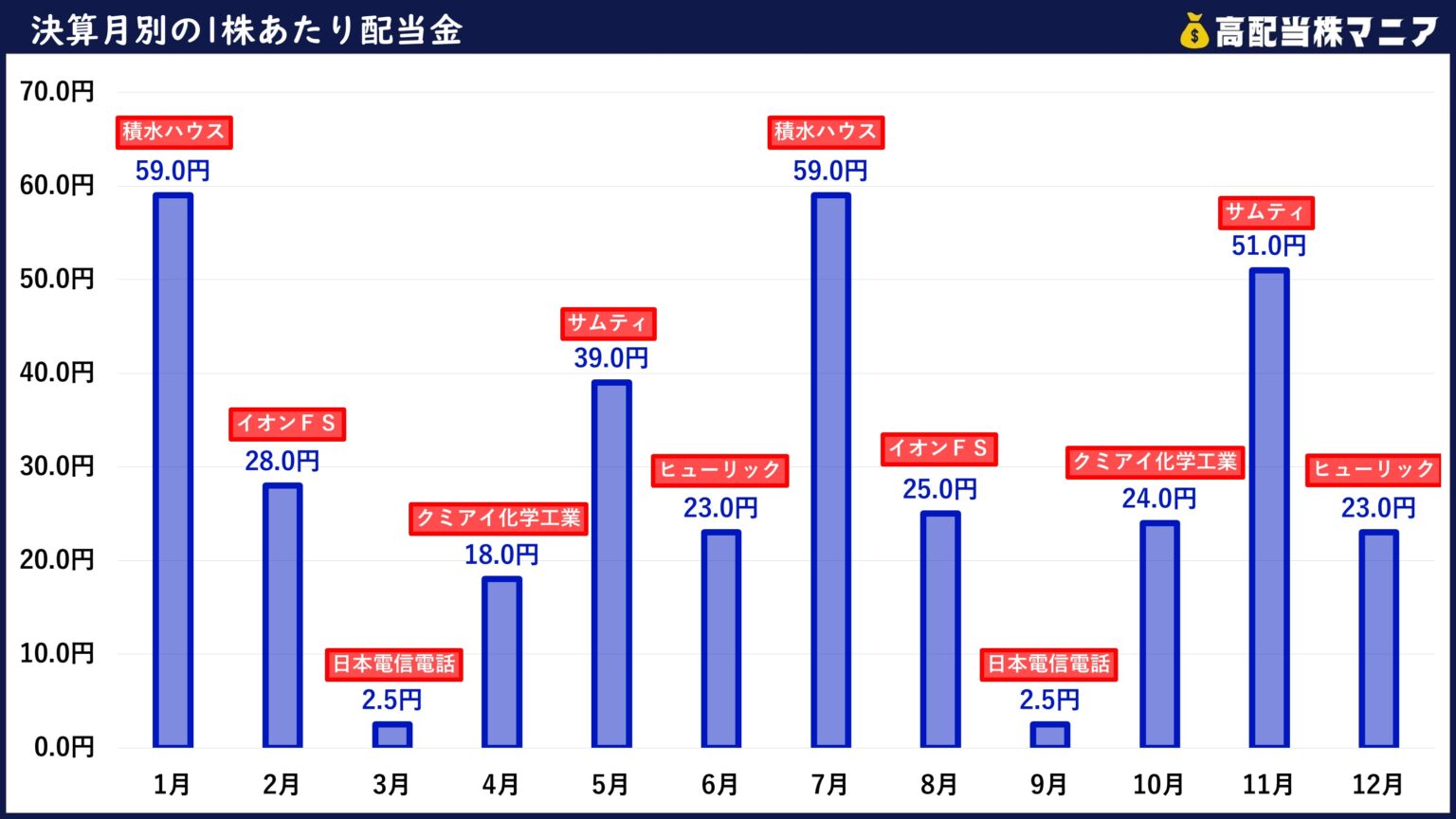毎月配当金は『たった6銘柄』で可能！優良株のみで高配当株ポートフォリオを作成 高配当株マニア