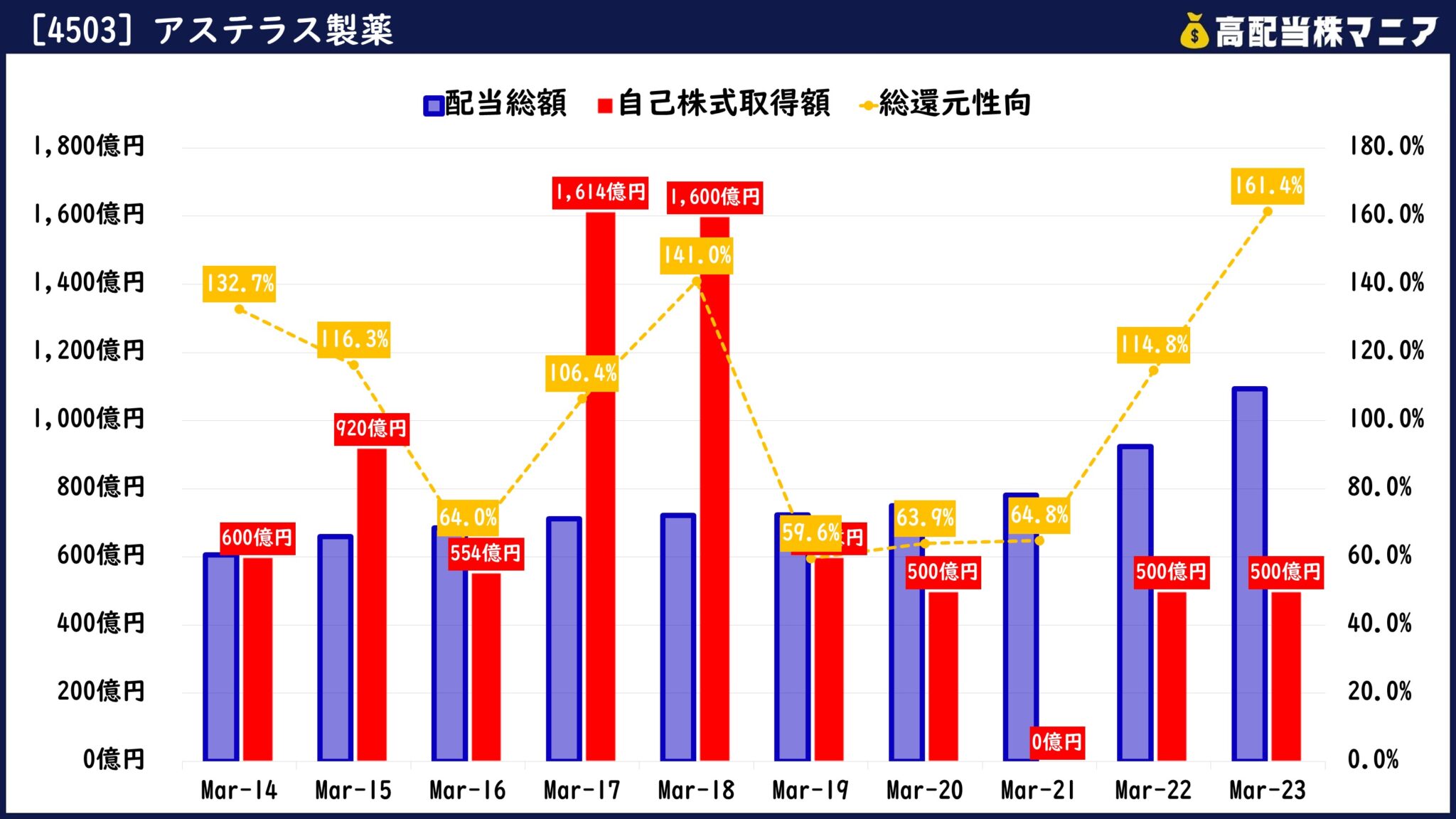 アステラス製薬の『株価が安い理由』とは？最近の株価下落と今後の見通しについて解説 | 高配当株マニア